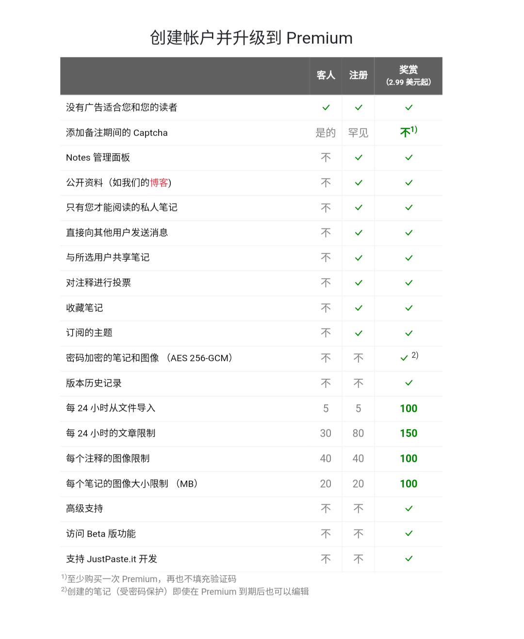 JustPaste it匿名文章发布平台，以简单的方式分享文本和图像。 – 七十二松